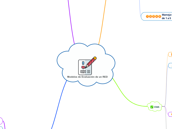 Modelos de Evaluación de un RED - Mind Map